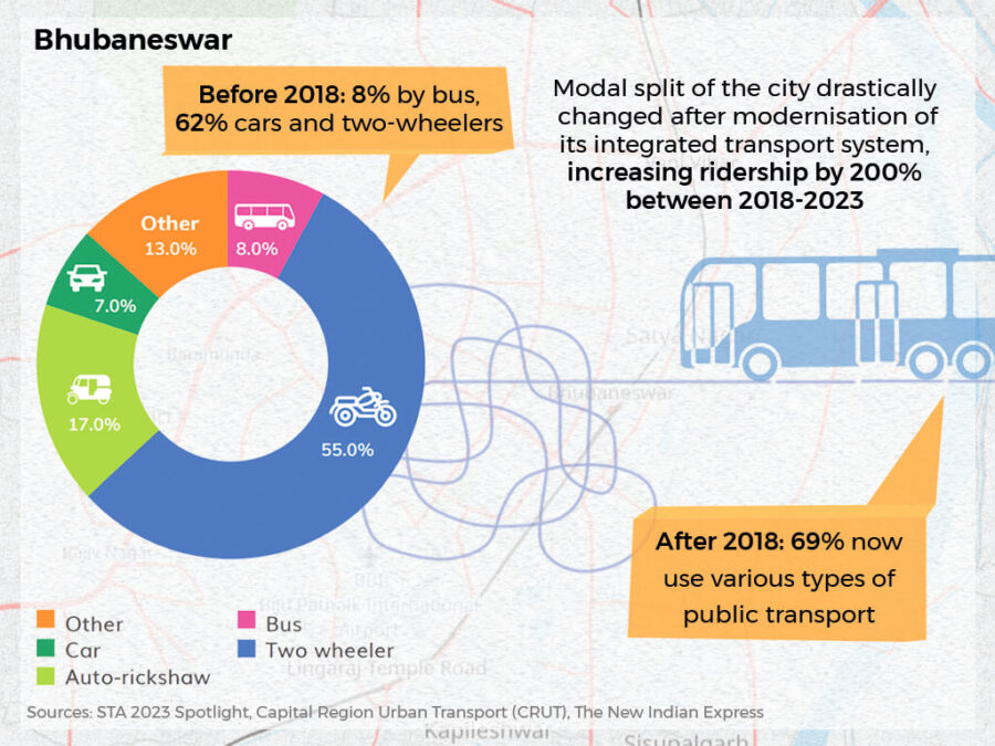 How most Indian cities moved from public to private transport modes ...