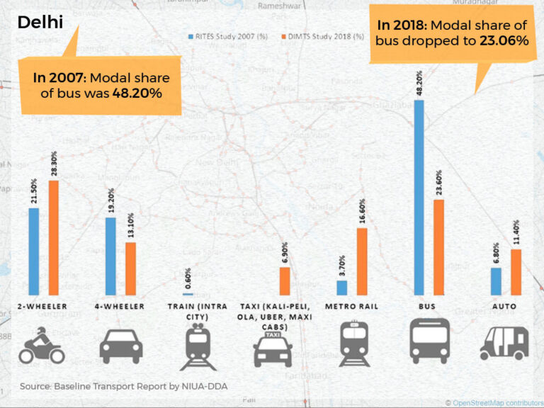 How most Indian cities moved from public to private transport modes ...