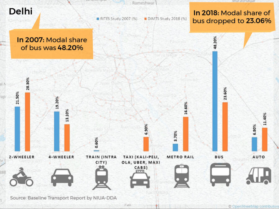 How most Indian cities moved from public to private transport modes - Question of Cities
