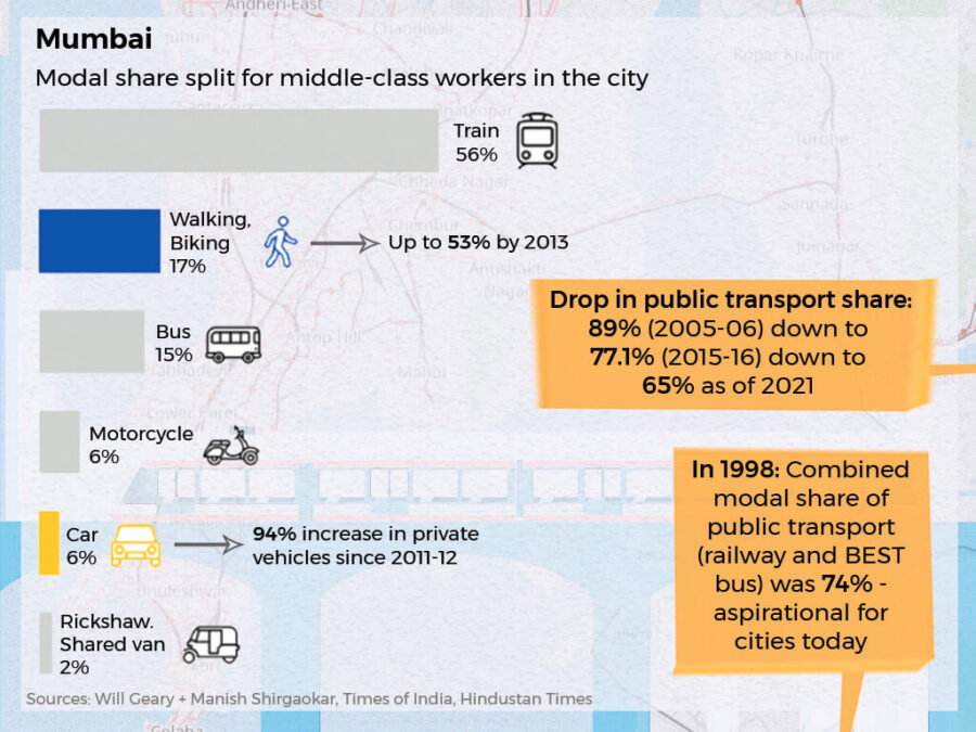 How most Indian cities moved from public to private transport modes ...